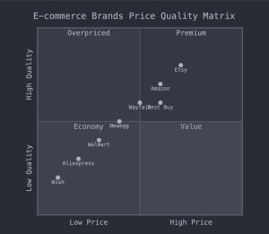 What Is Price Quality Matrix - Pricefy Blog