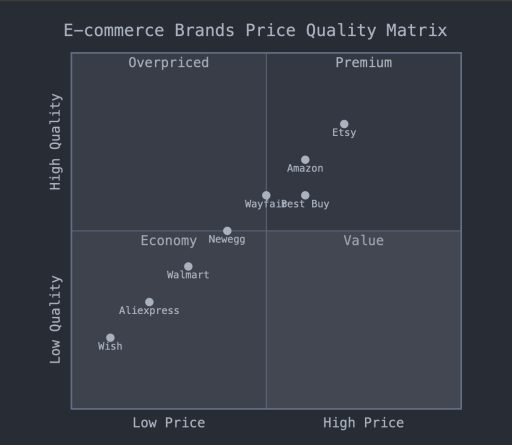 What Is Price Quality Matrix - Pricefy Blog
