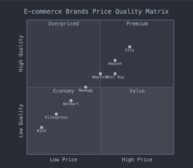 What Is Price Quality Matrix - Pricefy Blog
