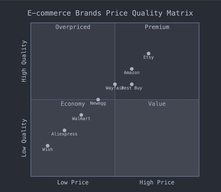 What Is Price Quality Matrix - Pricefy Blog